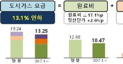 내달부터 도시가스 요금 131↓유가 하락 반영