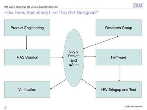 PPT IBM System ZEnterprise Memory Subsystem Overview PowerPoint Presentation ID