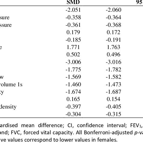 Sex Differences In Physiological Measures Females Compared To Males