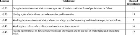 Variables Associated With Factor Two Download Scientific Diagram