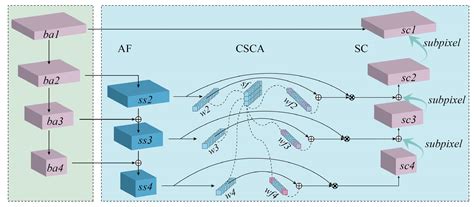 A Vehicle Detection Method Based On An Improved U Yolo Network For High