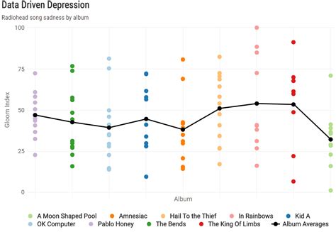 Data Driven Depression Determining Radioheads Most Sad Song