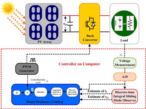 Block Diagram Of The Proposed Dismo Based Predictive Controller For
