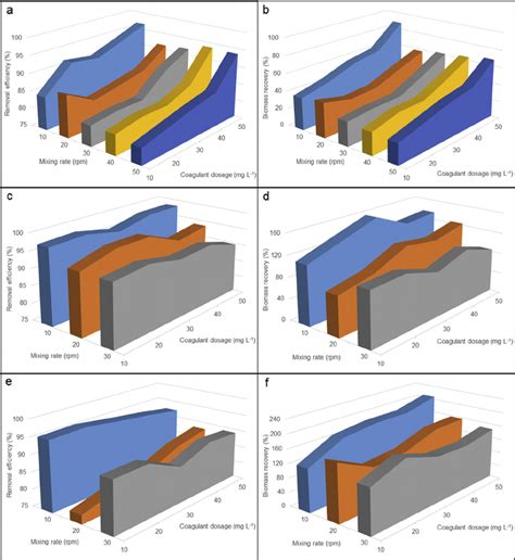 Relationship Between Slow Mixing Rate And Coagulant Dosage On The Download Scientific Diagram