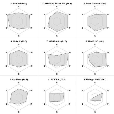 Spider Charts Of The Results Overall Scores Are Shown In Brackets