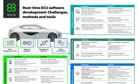 Real Time Ecu Software Development Challenges Methods And Tools Infographic Elektrobit