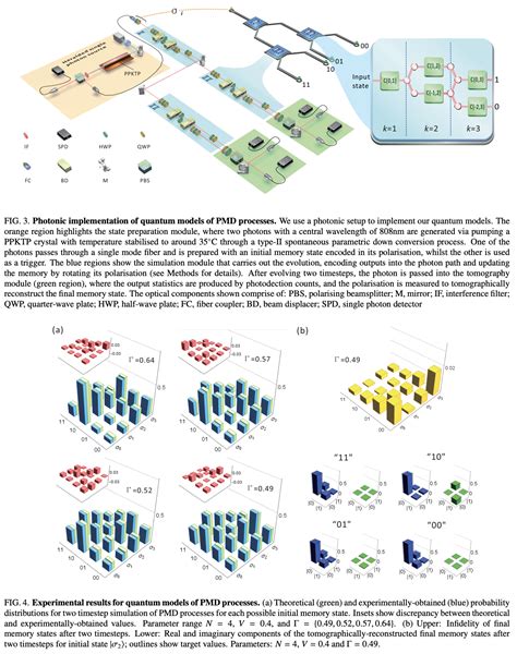 Implementing Quantum Dimensionality Reduction For Non Markovian