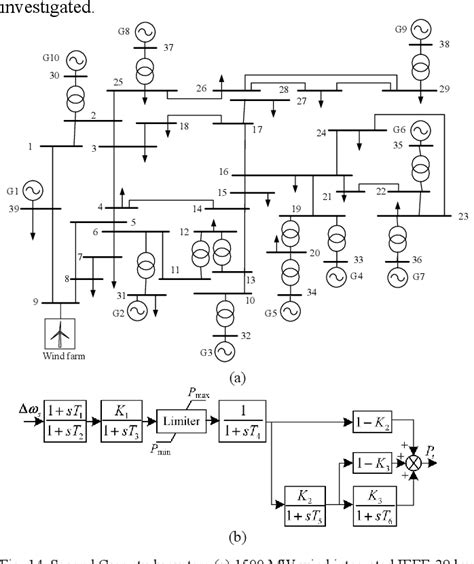 Figure From Gaussian Distribution Based Inertial Control Of Wind