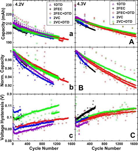 The Discharge Capacity A Normalized Discharge Capacity B And V