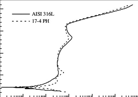 Polarization Curves Of Aisi 316l And 17 4 Ph Steels In Concentrated