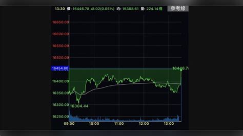 Ai族群掌多頭兵符 台股終場跌802點｜四季線上4gtv