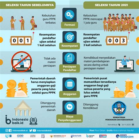 Format Baru Seleksi Guru PPPK Indonesia Baik