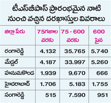 Ts Bpass ఆ విషయంలో రంగారెడ్డి మేడ్చల్‌ జిల్లాలే టాప్‌ Namasthe