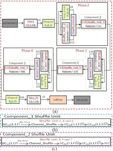 Comprehensive Description Of Shufflenet A Proposed Fine Tuned