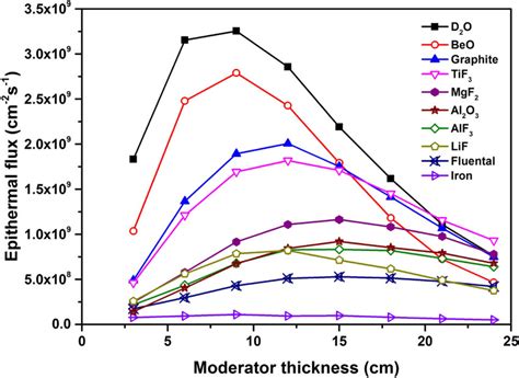 Epithermal Neutron Flux At Different Thickness Of Moderator Download Scientific Diagram