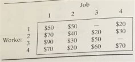 Solved Joshop Needs To Assign Four Jobs To Four Workers The Chegg