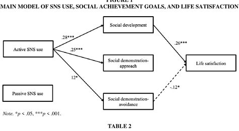 Table 1 From The Relationships Of Sns Use Social Achievement Goals And Life Satisfaction A