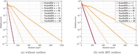 table 1 from low rank matrix recovery with scaled subgradient methods