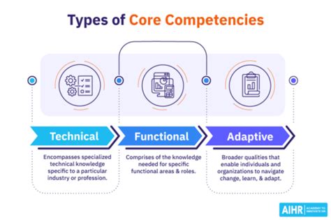 Core Competencies In Information Technology Alhfo