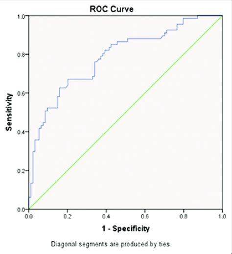 Roc Curve For Prediction Of Cutoff Value For Il 6 Download Scientific Diagram