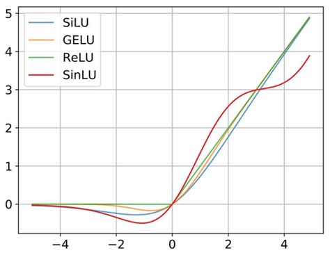 Sinlu Sinu Sigmoidal Linear Unit