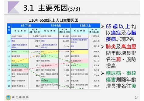十大死因「癌症」連40年居冠 去年奪51萬條命創新高！ Ettoday健康雲 Ettoday新聞雲