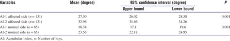 Acetabular Index Affected Side And Normal Side Download Table