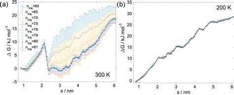 Figure C1 Mean Free Energy Profiles With Varying Sample Sizes At A