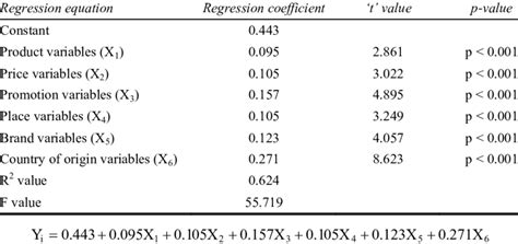 Multiple Linear Regression Analysis Internal Variables Download