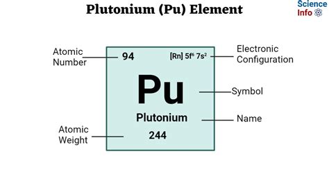 Plutonium Pu Element History Properties Uses Hazards