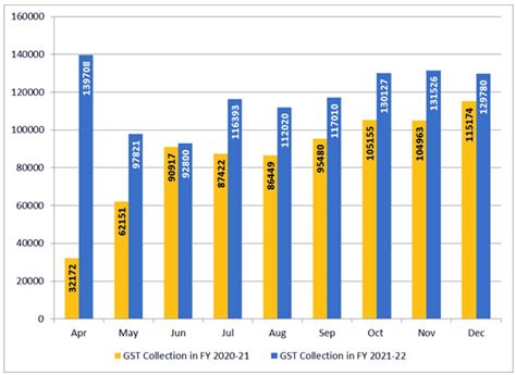 Dec 2021 Gains 13 Higher Gst Revenue Collection From Dec 2020