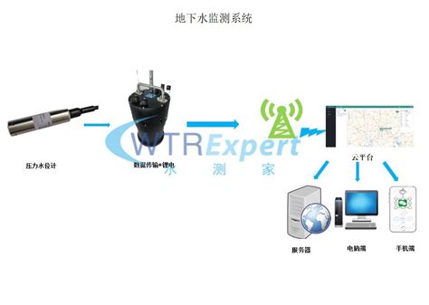 数字孪生 地下水监测预警方案 知乎