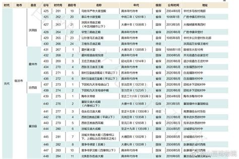 守护风雨中的山西古建 在李会智老师《山西元以前木构建筑分布及区域特征》一文中详细列出了山西省唐至元代木构建筑分布统计表。根据统计分析研究