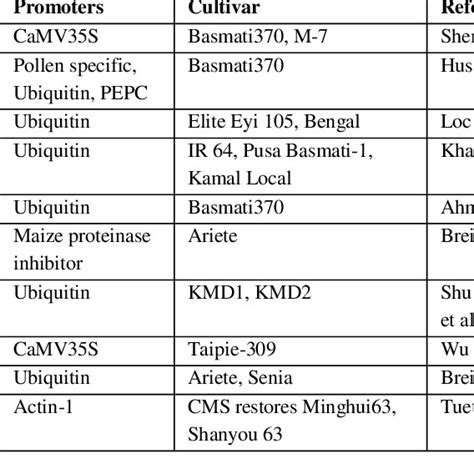 Bt Rice Cultivar With Different Cry Genes For Resistance Against