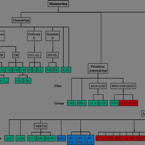 1 Systematics Of Meteorite Classification According To Weisberg Et Al