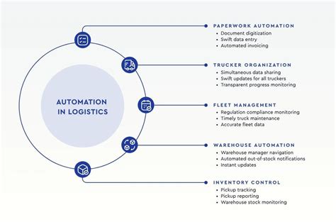 Automation In Logistics Rlogisticshub