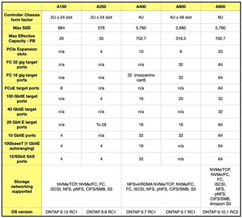 NetApp Adds Quad Level Cell Arrays To AFF Range Blocks And Files