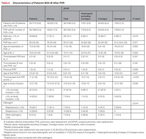 Nationwide Registry Based Analysis Of Infective Endocarditis Risk After