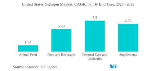 미국 콜라겐 시장 규모 및 점유율 분석 산업 연구 보고서 성장 동향 미국 콜라겐 시장 규모 및 점유율 분석 산업 연구 보고서 성장 동향