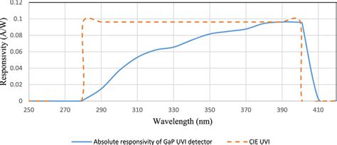 Spectral Responsivity Of GaP UVI Detector And Actual UVI Band