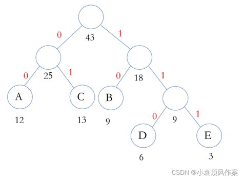 哈夫曼（huffman）树 And 哈夫曼编码与解码哈弗曼树编码解码 Csdn博客