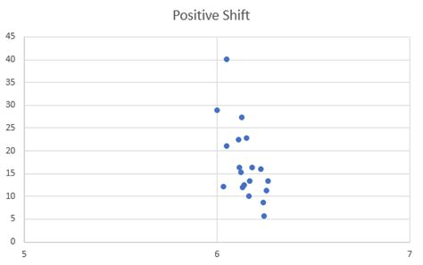 Jitter In Excel Scatter Charts • My Online Training Hub