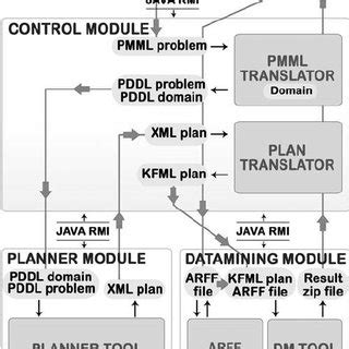 Algorithm For Executing A Data Mining DM Request PMML 5 Predictive Download Scientific