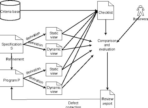 Figure 1 From A Tool Supported Review Approach To Detecting Structural Consistency Violations