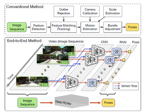 Deepvo Towards End To End Visual Odometry With Deep Recurrent
