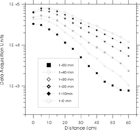 Damping Curves Log Amplitude Versus Distance For Wave Packets At 28