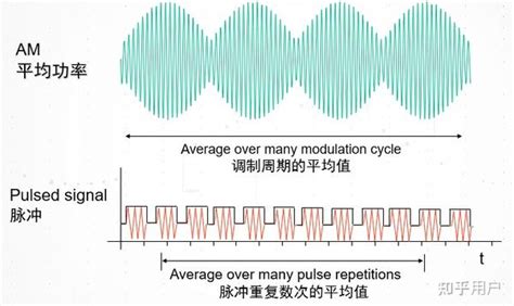 脉冲信号是什么意思 掌握脉冲信号频域和时域特性以及雷达脉冲信号的参数分析与表征 知乎