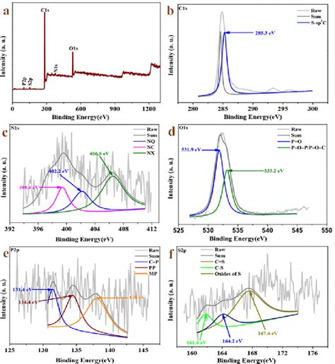A XPS Survey Spectrum Of RMAC 4 B High Resolution C1s Of