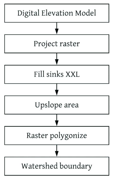 Process Flow Diagram For Watershed Delineation Image Pre Processing