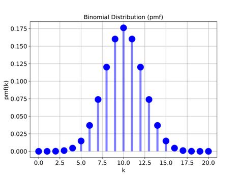 How To Model Binomial Distribution In Python Fusion Of Engineering Control Coding Machine